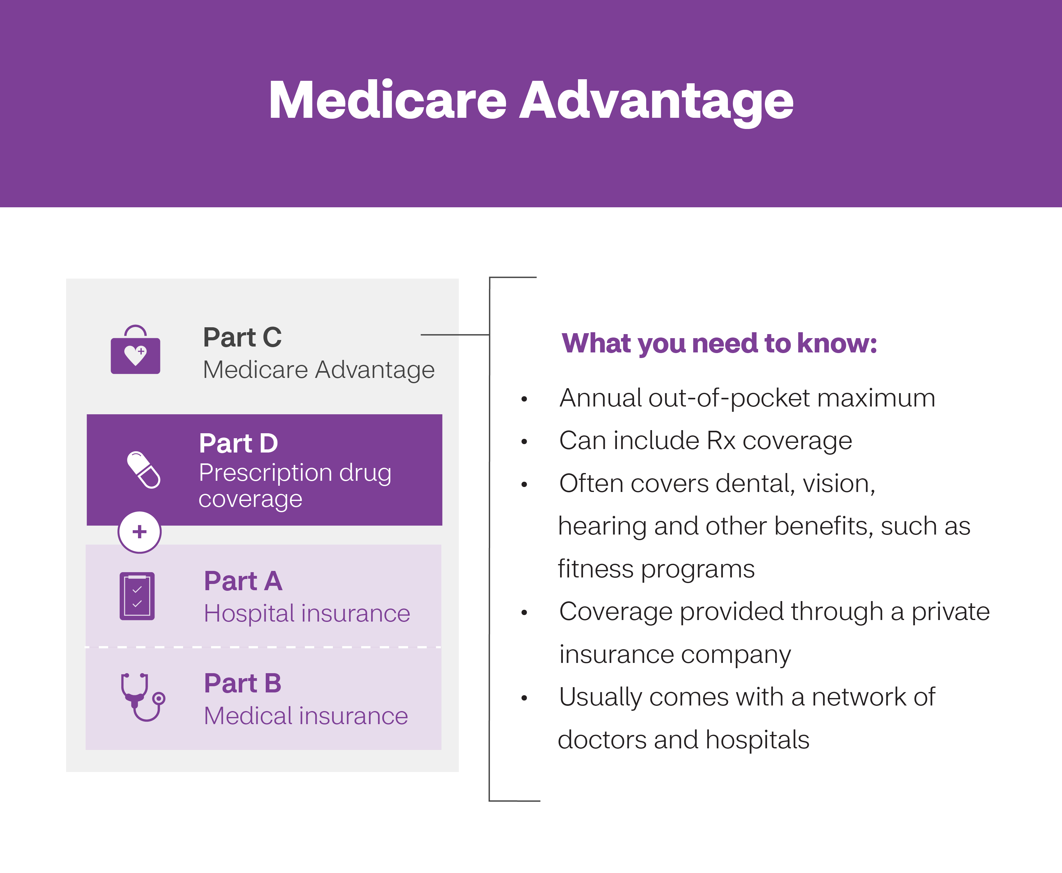 Conozca las partes de Medicare | Aetna Medicare