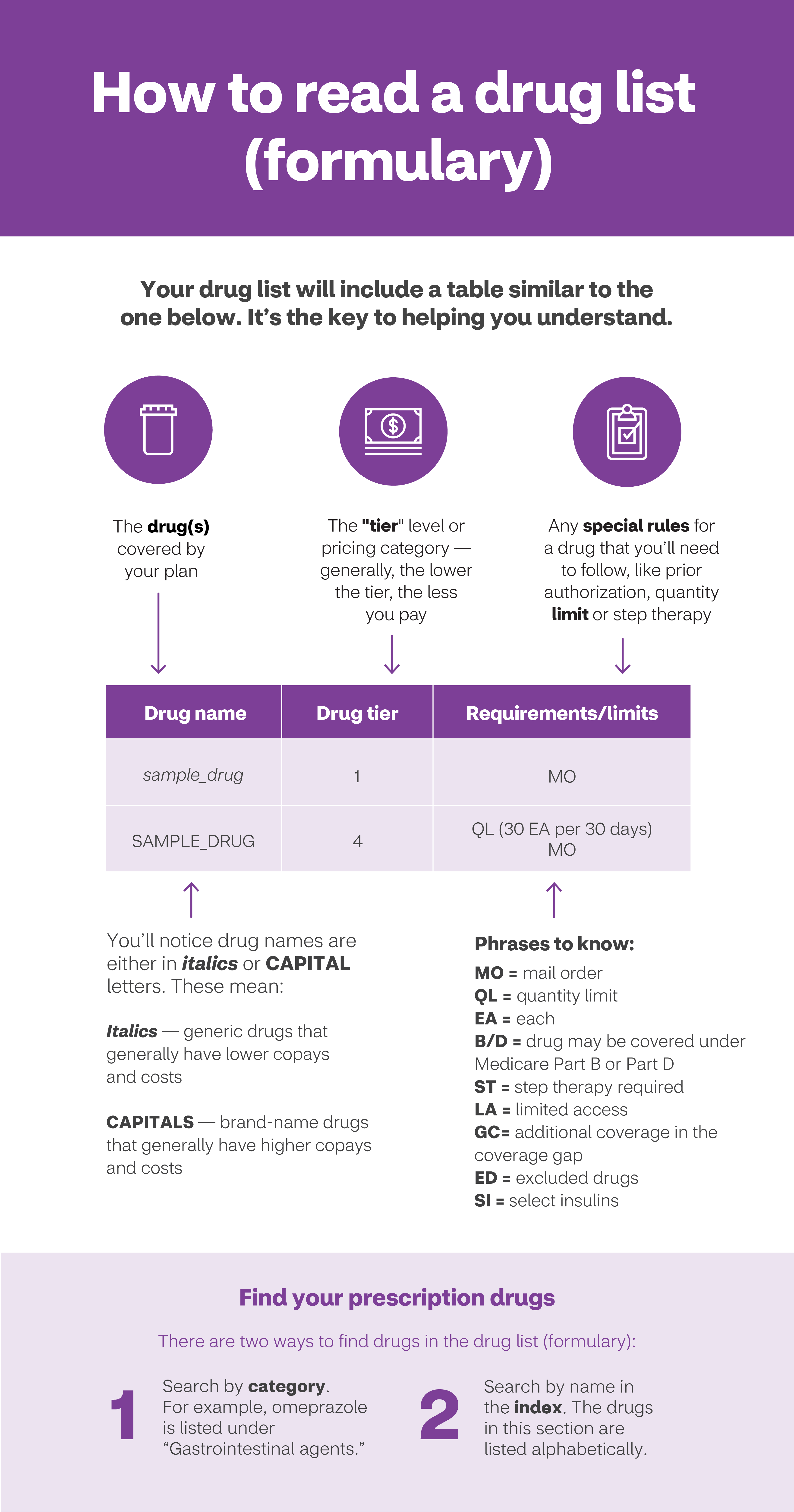 Cobertura de medicamentos con receta de Medicare: ¿Qué necesito saber? | Aetna Medicare