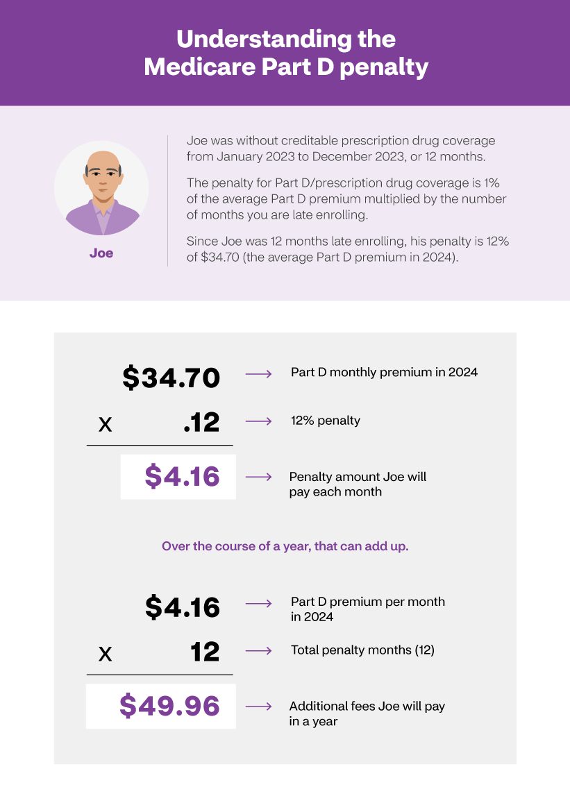 Cómo evitar las multas por inscripción tardía | Aetna Medicare